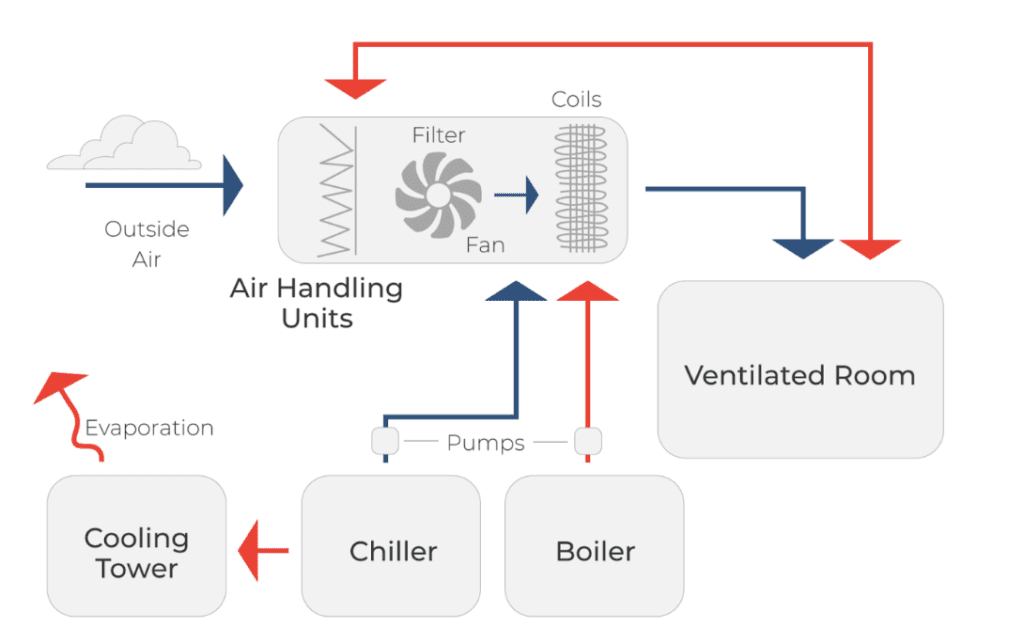 HVAC Systems in Commercial Buildings - Sensgreen